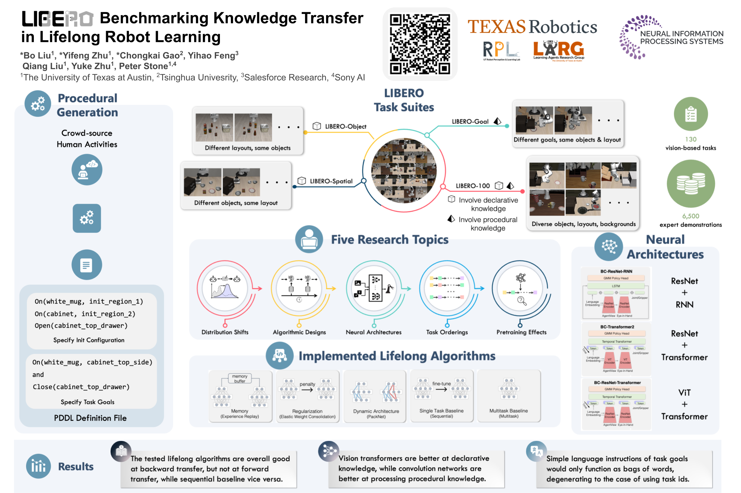 NeurIPS Poster LIBERO: Benchmarking Knowledge Transfer for Lifelong Robot Learning
